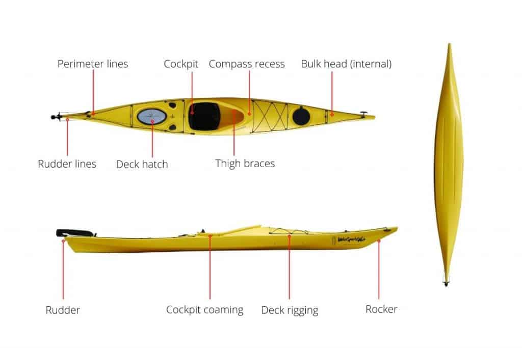 Kayak Anatomy 101: What Are The Basic Parts Of A Kayak?