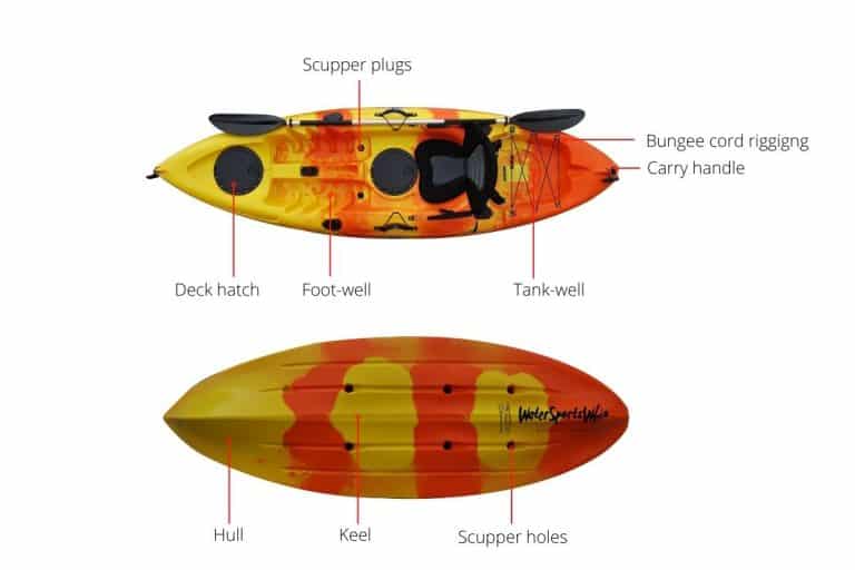 Kayak Anatomy 101: What Are The Basic Parts Of A Kayak?